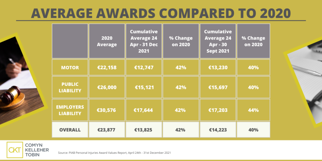 PIAB award values drop by 42% since the introduction of the Personal ...
